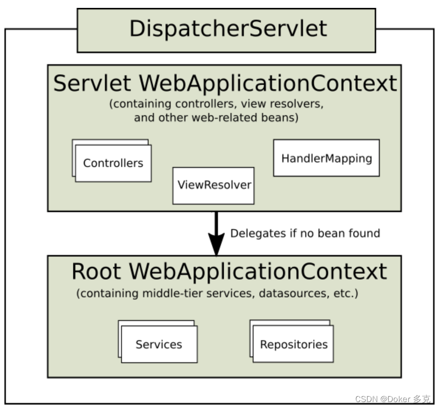 Spring Web MVC DispatcherServlet详解—官方原版_springdispatcherservlet-CSDN博客