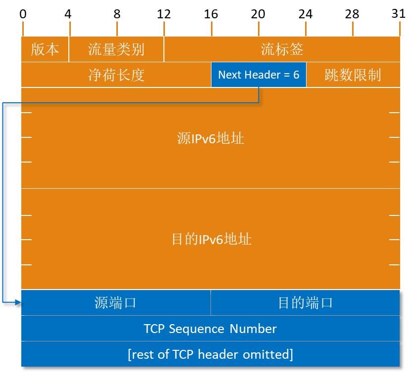 IPv6 地址格式及报文详解 | IPv4 与 IPv6 协议解析与报文对比_ipv6地址-CSDN博客