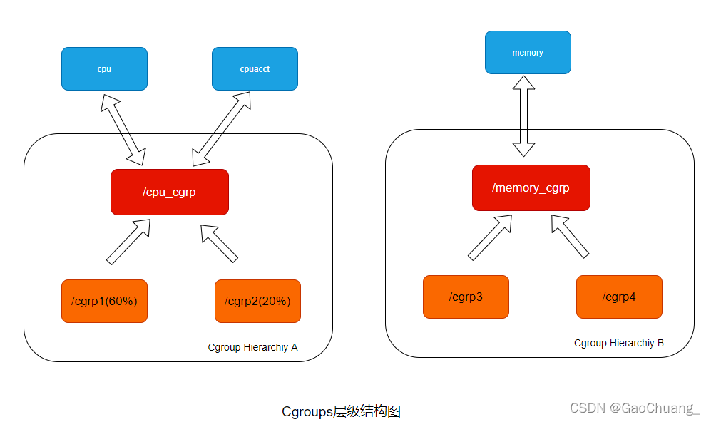 Linux Cgroup详解：资源限制与监控机制-CSDN博客