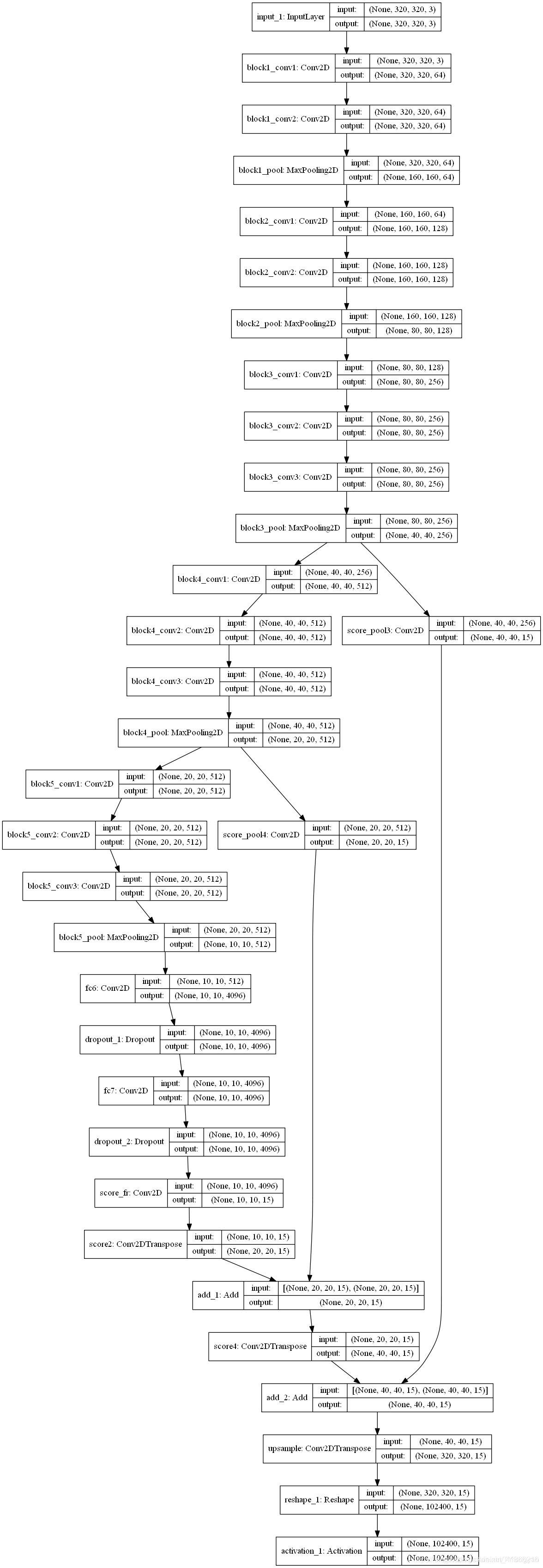 语义分割网络原理+Keras实现FCN-8网络结构-CSDN博客