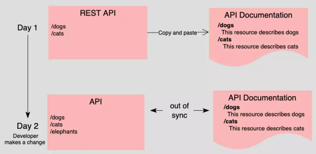 单一信任源-ApiHug四项原则-CSDN博客