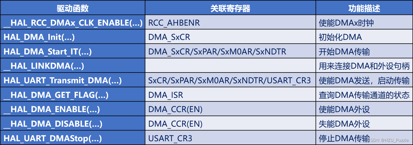 【11】STM32·HAL库·DMA_stm32 hal dma-CSDN博客