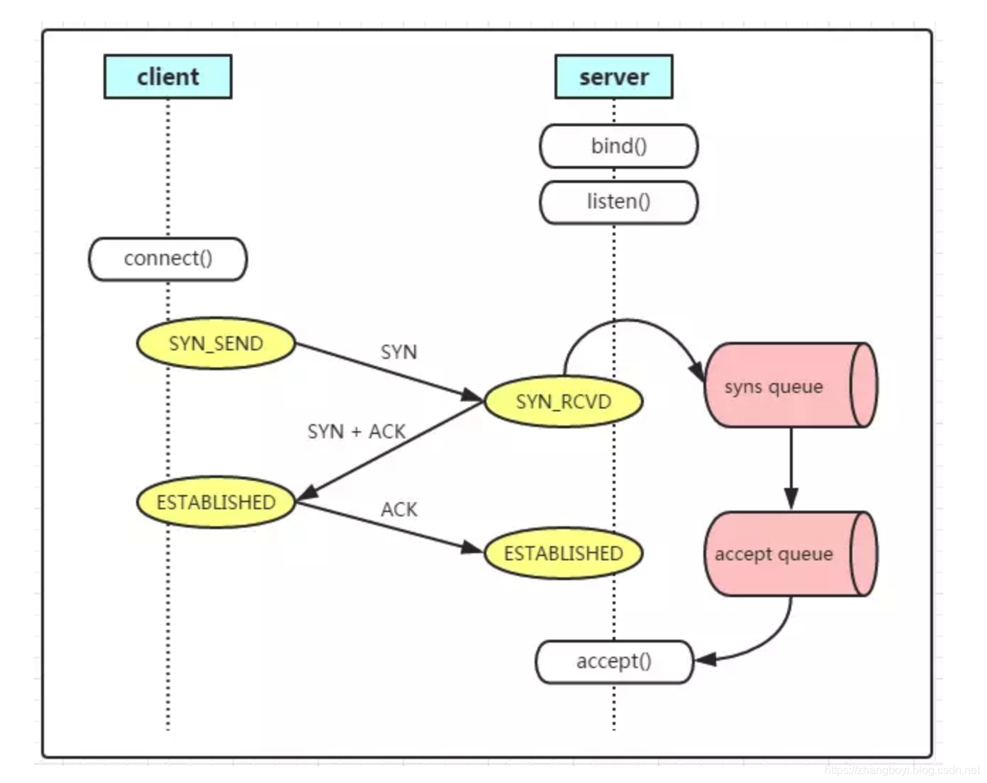 NIO与Socket笔记 ：TCP报文到达确认（ACK）机制_tcp socket send成功 ack-CSDN博客