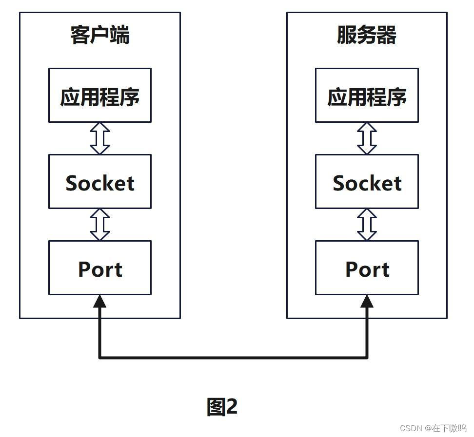【详细】Java网络通信 TCP、UDP、InetAddress_java tcp接口-CSDN博客