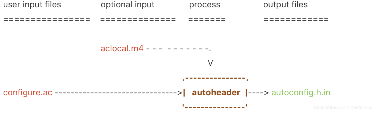 Makefile、configure是如何生成的_configure生成makefile-CSDN博客
