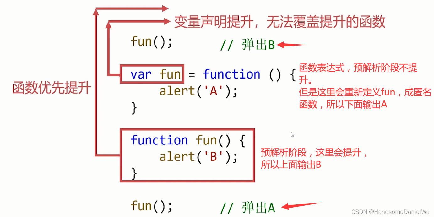 Js 函数 声明的提升 Arguments动态参数 算法 寻找喇叭花数 Sortjs Sort 动态参数 Csdn博客