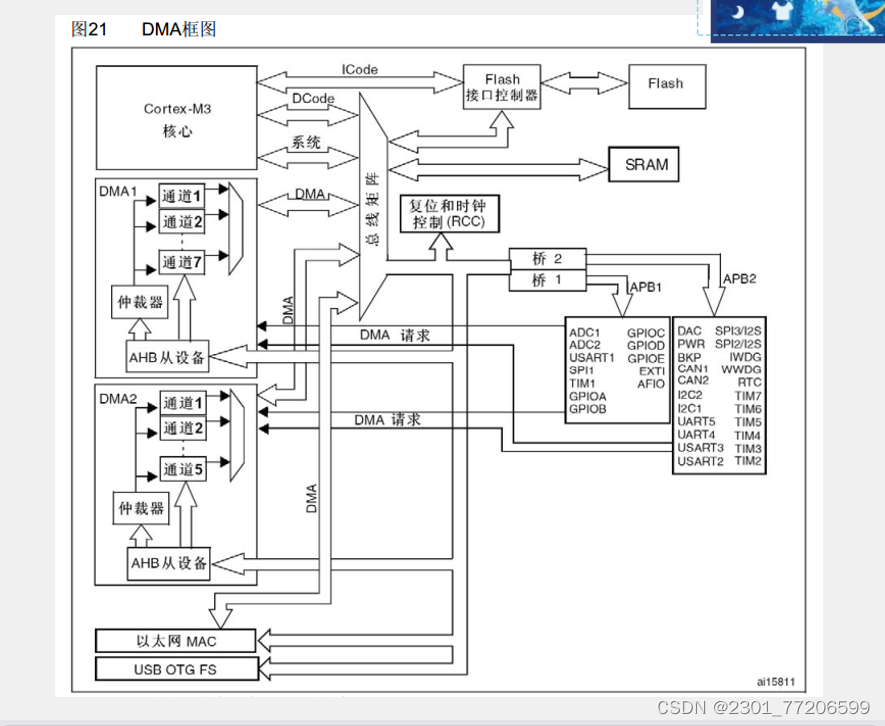 Stm32dma详解：高速数据传输与配置 Csdn博客 
