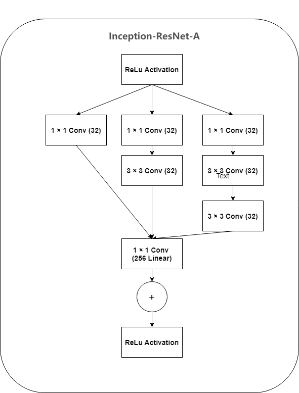 ResNext：Aggregated Residual Transformations for Deep Neural Networks-CSDN博客