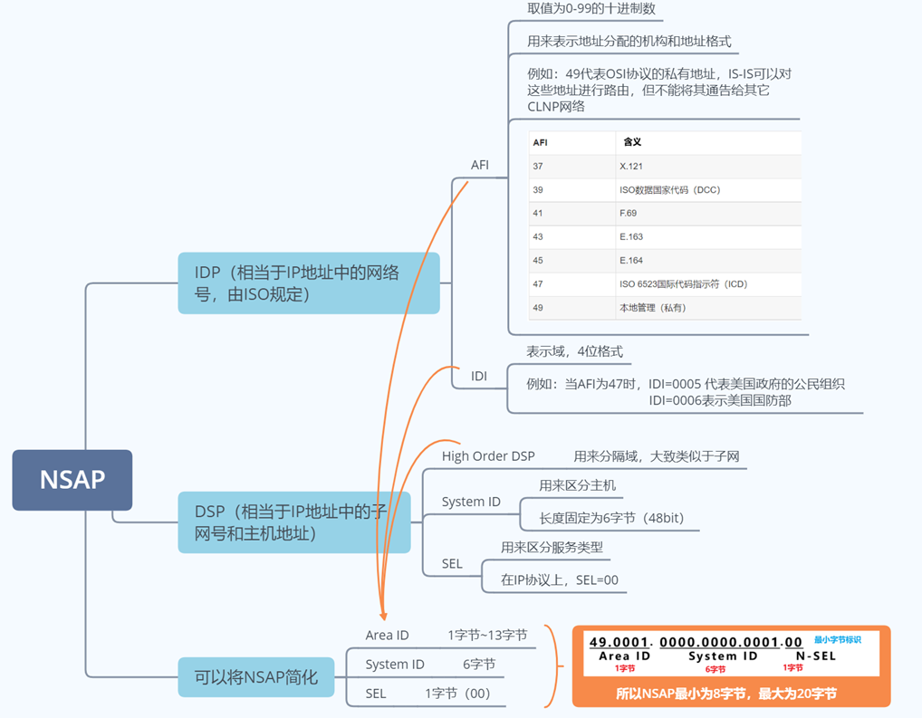 ISIS——基本概念1（邻居建立、LSDB同步、路由开销、报文封装、静默接口）-CSDN博客