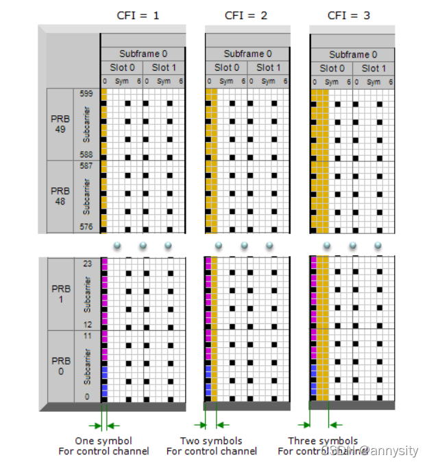LTE协议栈---PCFICH信道_lte cfi-CSDN博客