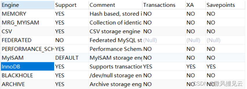 MySQL ⽀持哪些存储引擎？默认使⽤哪个？MyISAM 和 InnoDB 引擎有什么区别，如何选择？_mysql 支持哪些存储引擎?默认使用哪个?-CSDN博客