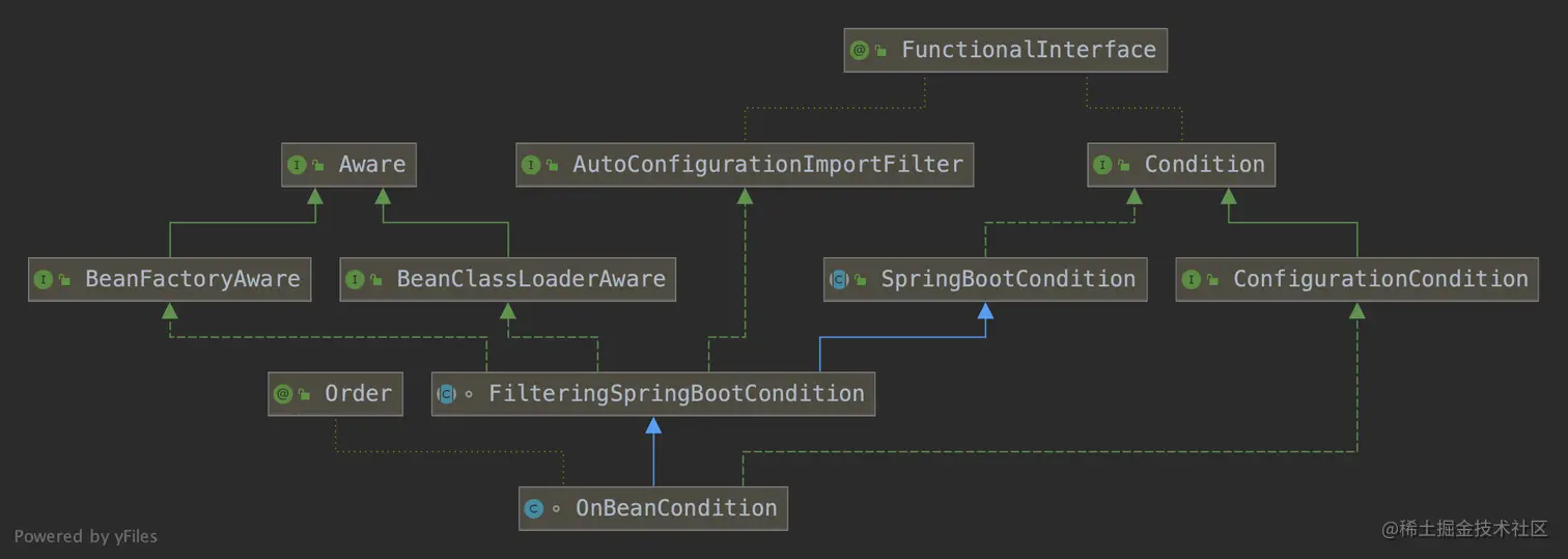 为什么@Conditional会失效？_conditionalonbean不生效-CSDN博客