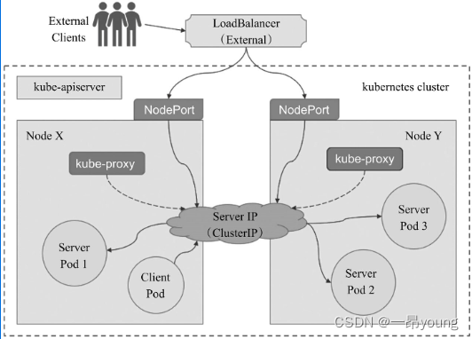 Service(LoadBalancer)_service loadbalancer-CSDN博客