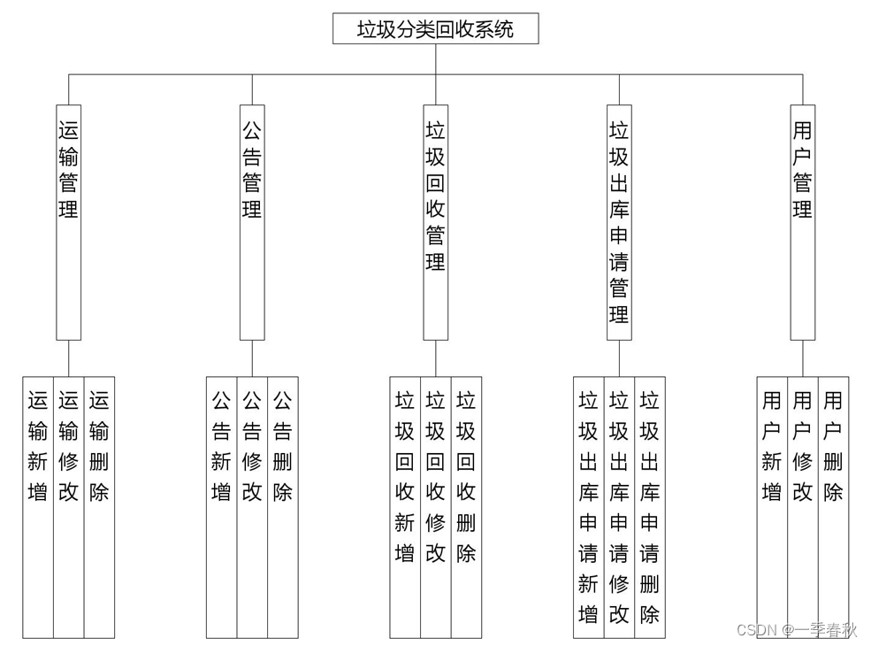 基于springbootvue垃圾分类回收系统的设计与实现 Csdn博客