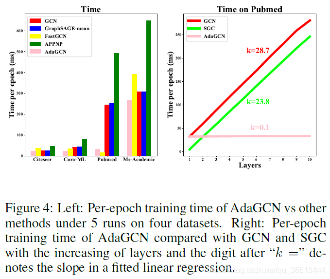 GNN 2021(一) AdaGCN: Adaboosting Graph Convolutional Networks into Deep Models，ICLR-CSDN博客