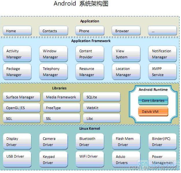嵌入式Linux&Android开发-Android Hal到Framwork 1-CSDN博客