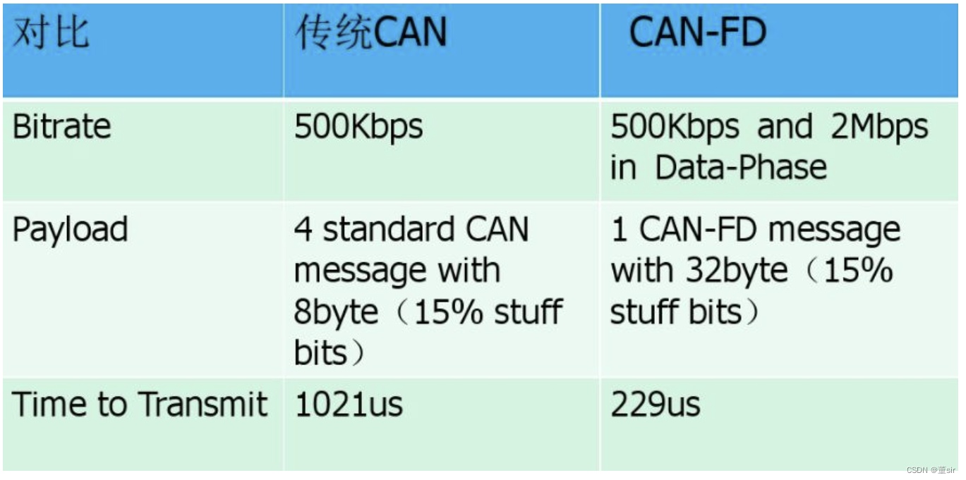 CANFD技术解析-CSDN博客