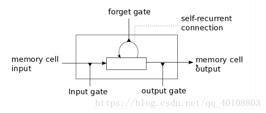 Tensorflow构建神经网络(rnn Mnist数据集)用tensorflow模式编写前馈神经网络数据集是mnist数据集初始化参数方法分别为参 Csdn博客