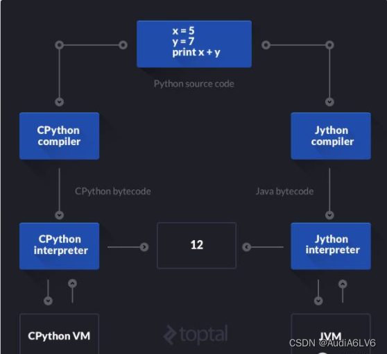 为什么会有这么多种Python？_出现了多个python-CSDN博客