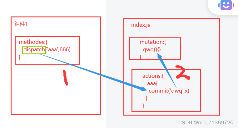 Vue.js中的状态管理：state,mapState,mutations,actions&getters,-CSDN博客