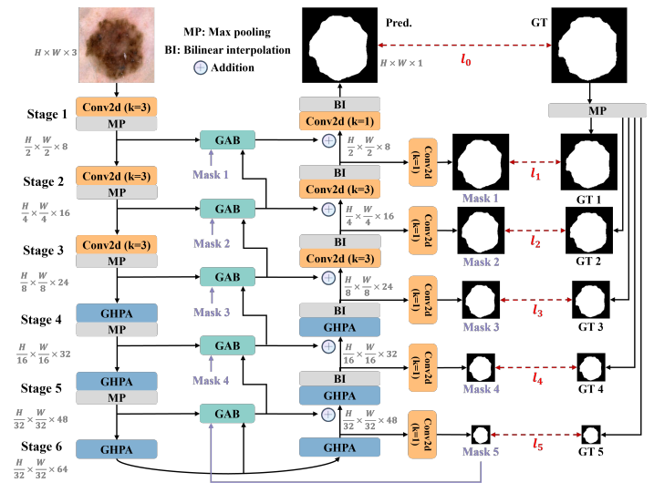 U-Net最新变体 性能连超UNet++/UNet v2，计算量降低160倍_unet提点创新点-CSDN博客