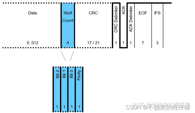 CAN协议栈数据结构基础_bit rate switch-CSDN博客