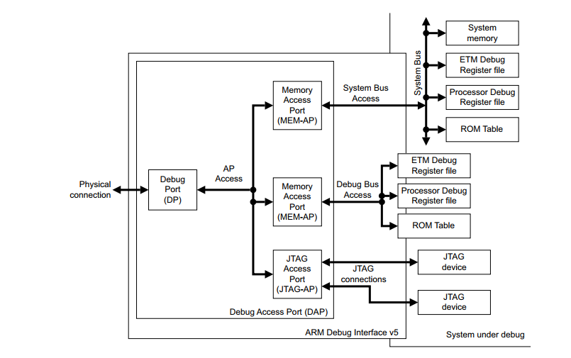调试备忘录-SWD协议解析_swd时序-CSDN博客