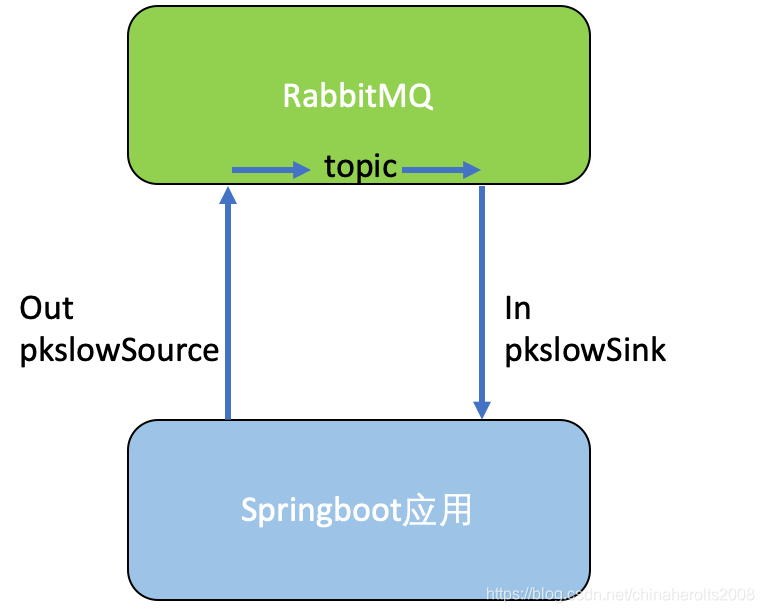 整合Spring Cloud Stream Binder与RabbitMQ进行消息发送与接收_spring-cloud-stream-binder-rabbit-CSDN博客