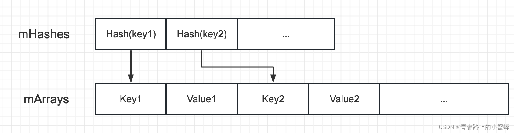 ArrayMap源码解析-CSDN博客