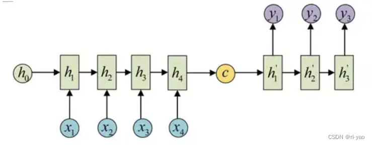 基于Pytorch+Seq2Seq实现一元多步时间序列预测（保姆级教程以及对时间序列预测的相关思考）_seq2seq时间序列预测-CSDN博客