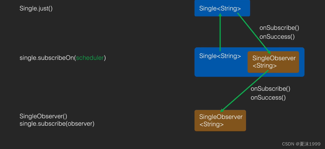 Android RxJava3 原理浅析_rxjava3calladapterfactory-CSDN博客