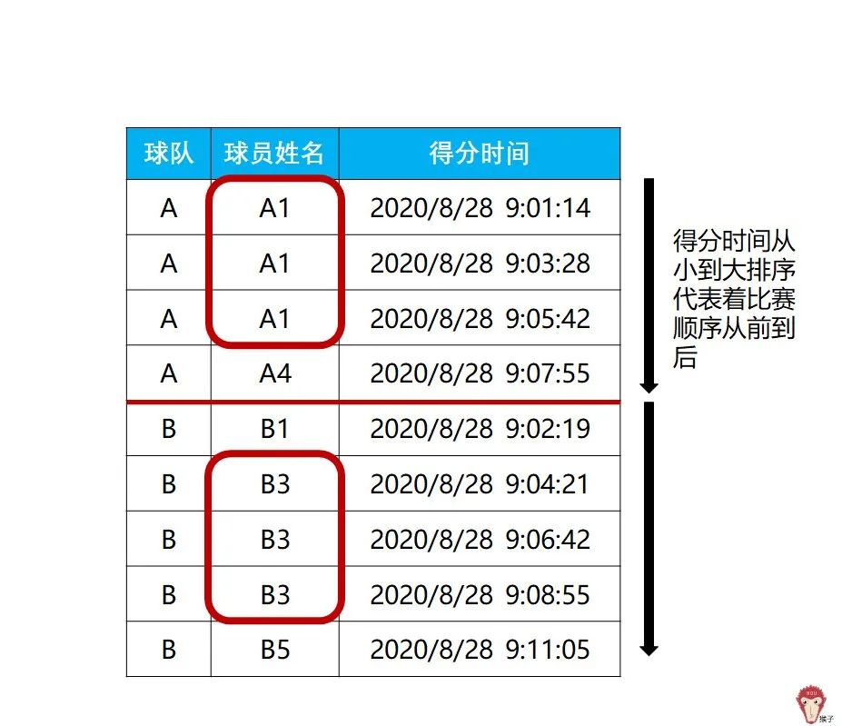 拼多多数据分析面试题:请你写一个sql语句统计出,连续三次(及以上)为球队得分的球员名单拼多多数据开发面试题 Csdn博客