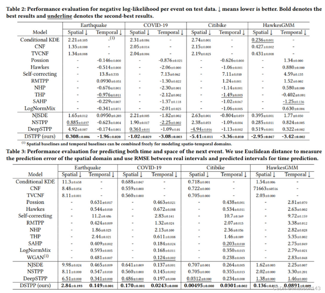 Spatio-temporal-Diffusion-Point-Processes-CSDN博客