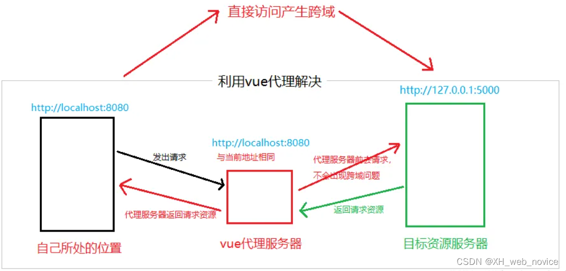 Vue Cli的proxy代理解决跨域问题vue Proxy 跨域无效 Csdn博客