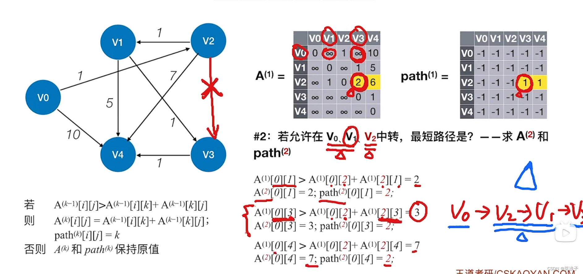 详解BFS，Dijkstra算法，Floyd算法是如何解决最短路径问题的_路径规划 dijkstra算法和bf算法-CSDN博客