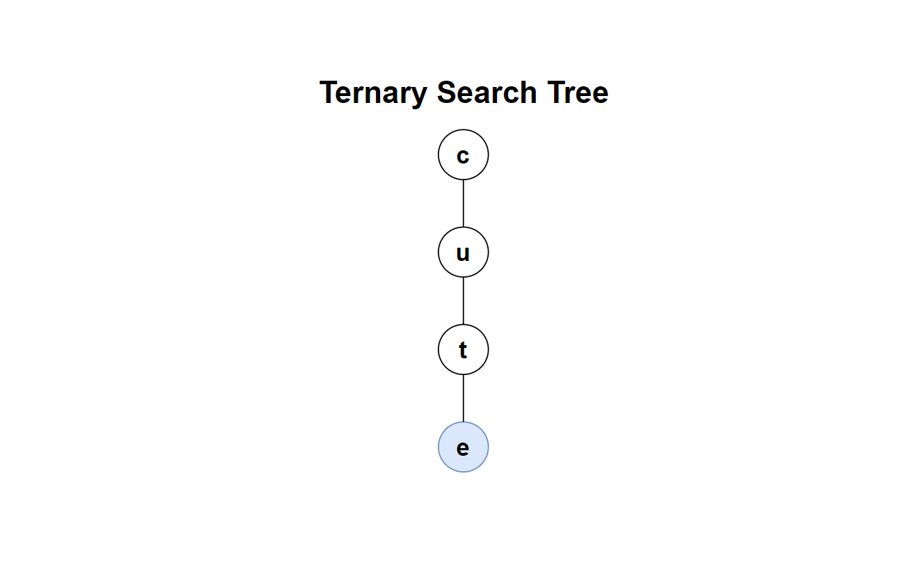高级数据结构与算法 | 三元搜索树（Ternary Search Tree）-CSDN博客