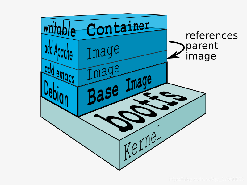 Docker - Docker Image及Image命令详解-CSDN博客