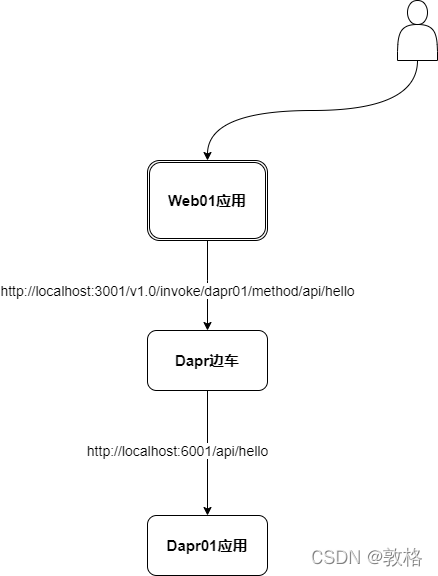 Dapr+Net6 服务调用01：Hello dapr_dapr + net6 服务调用-CSDN博客