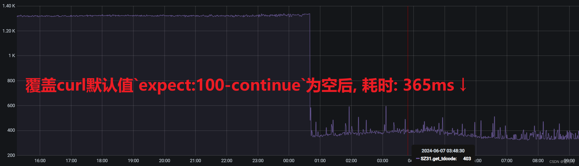【CS.CN】深入解析HTTP中的Expect: 100-continue头：性能优化的利器还是鸡肋？-CSDN博客