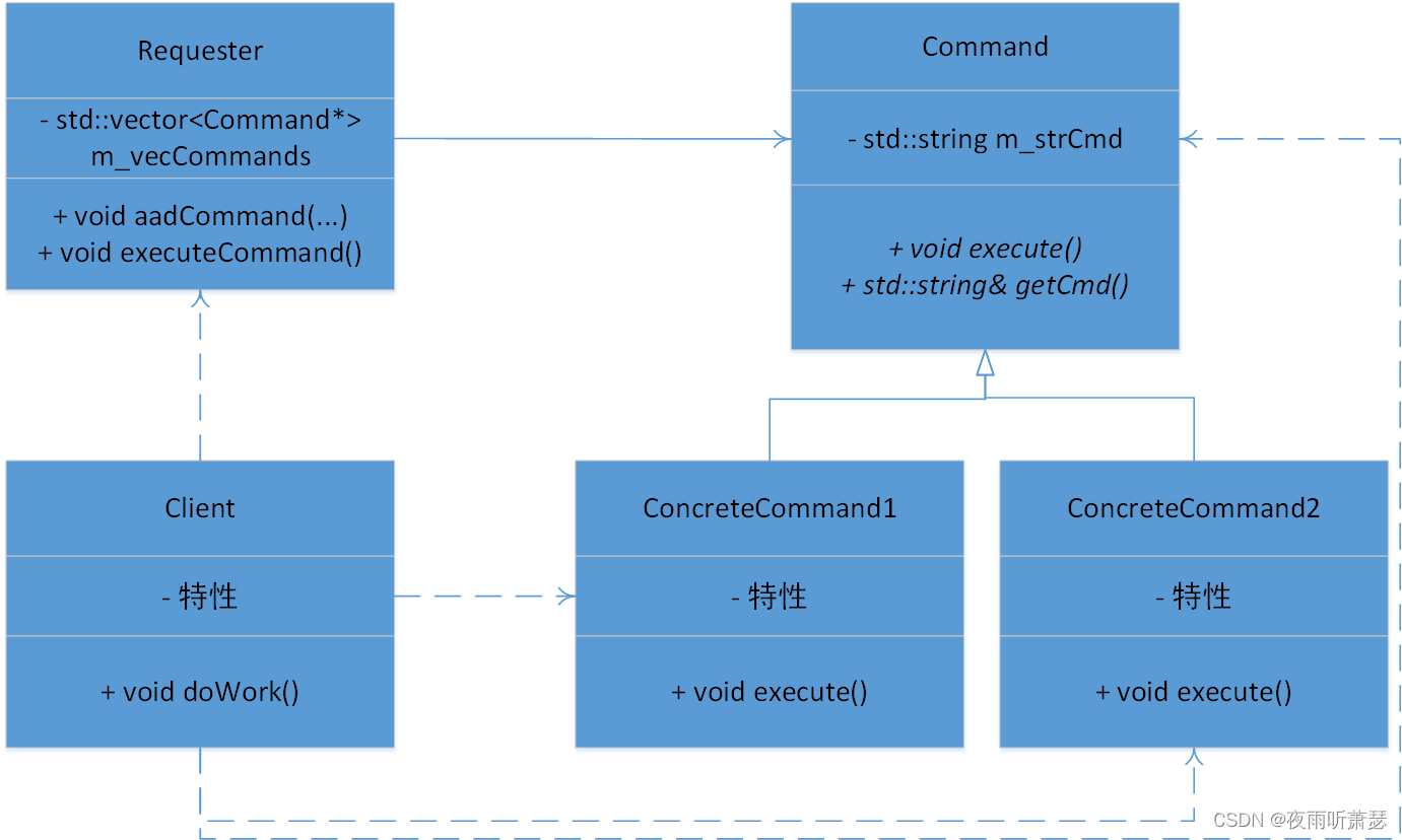 设计模式之命令模式(command)的c实现c Command Csdn博客