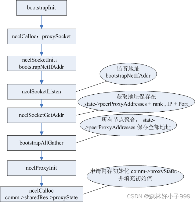 浅谈NCCL Proxy线程-CSDN博客