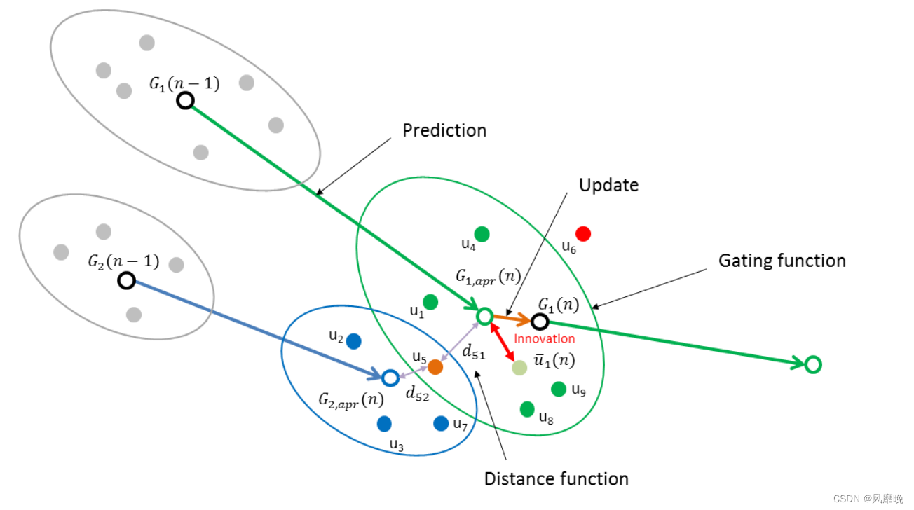 概率数据关联算法（PDA）_pda数据关联-CSDN博客