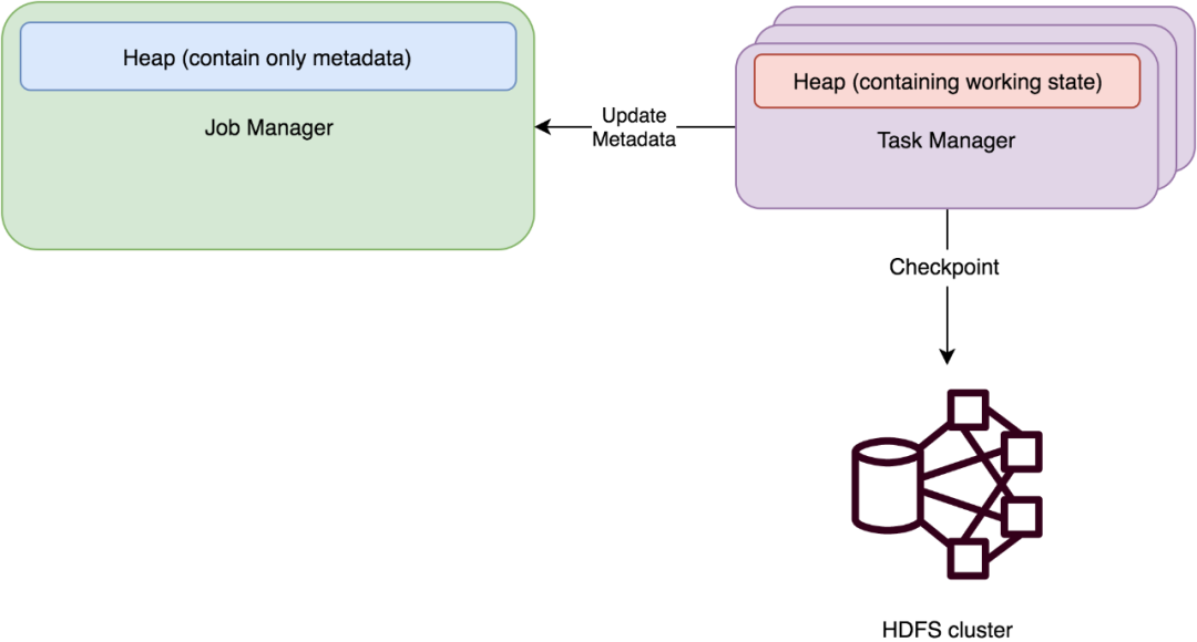 Flink 状态管理详解（超全收藏）_flink状态后端的应用场景-CSDN博客