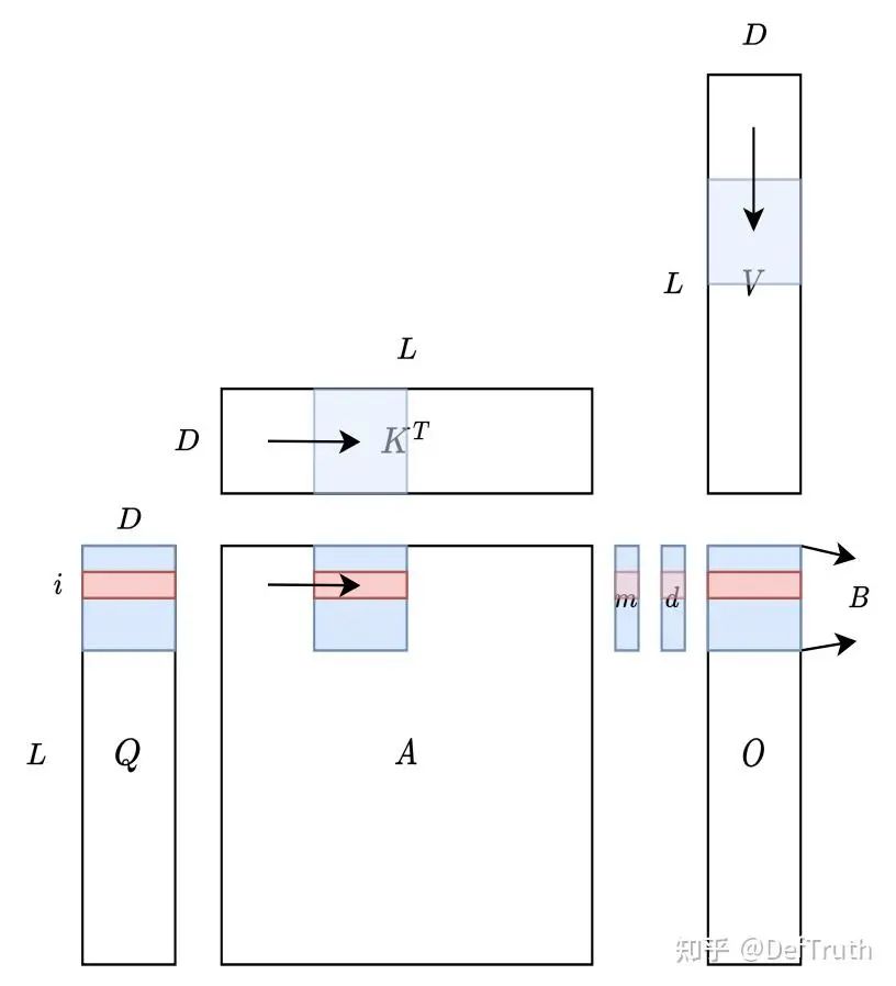 Attention优化｜2w字原理&图解: 从Online-Softmax到FlashAttention V1/V2/V3_online softmax-CSDN博客