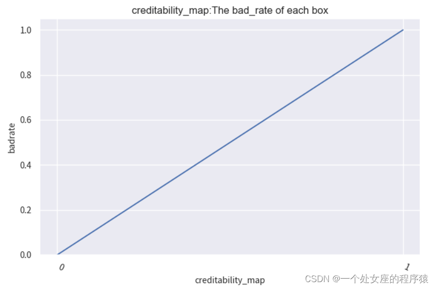 ML之Scorecard之toad：基于germancredit数据集构建金融风控领域的信用卡评分卡模型——加载数据集→数据预处理(特征编码+特征筛选【IV＞0.02/corr＞0.7 ...