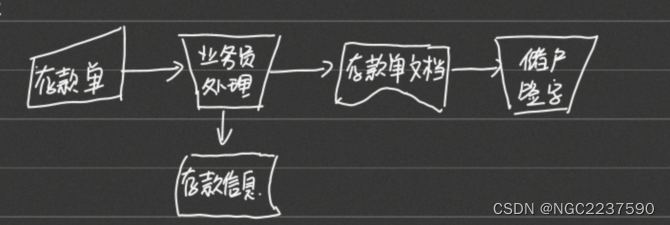 【软件工程】第二章用面向数据流的方法设计下列系统的软件结构。为方便储户某银行拟开发计算机 Csdn博客