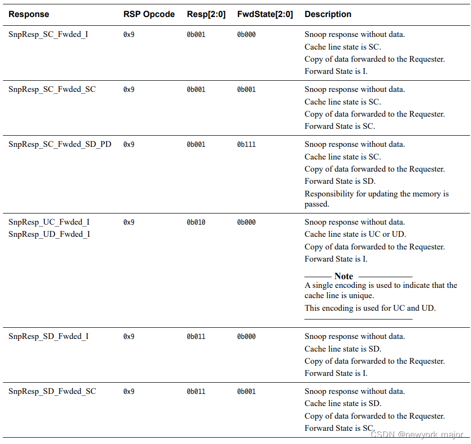 CHI中的resp type_combined write request transactions-CSDN博客
