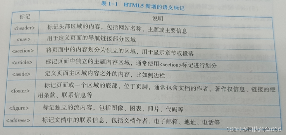 Java Web开发基础学习(第一章)javaweb网页开发基础第一章 Csdn博客