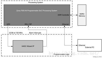 Zynq片内XADC应用笔记_pg091-xadc-wiz.pdf-CSDN博客