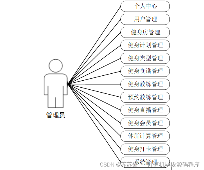 计算机毕业设计springboot基于vuejs架构的健身俱乐部会员的设计与实现336xg9【附源码】预约教练实体图说明文字内容 Csdn博客